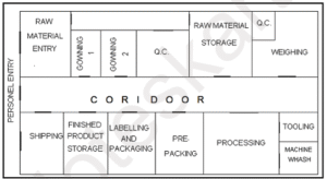 Basic Structure, Layout of Manufacturing Plants (Pharmaceutics ...